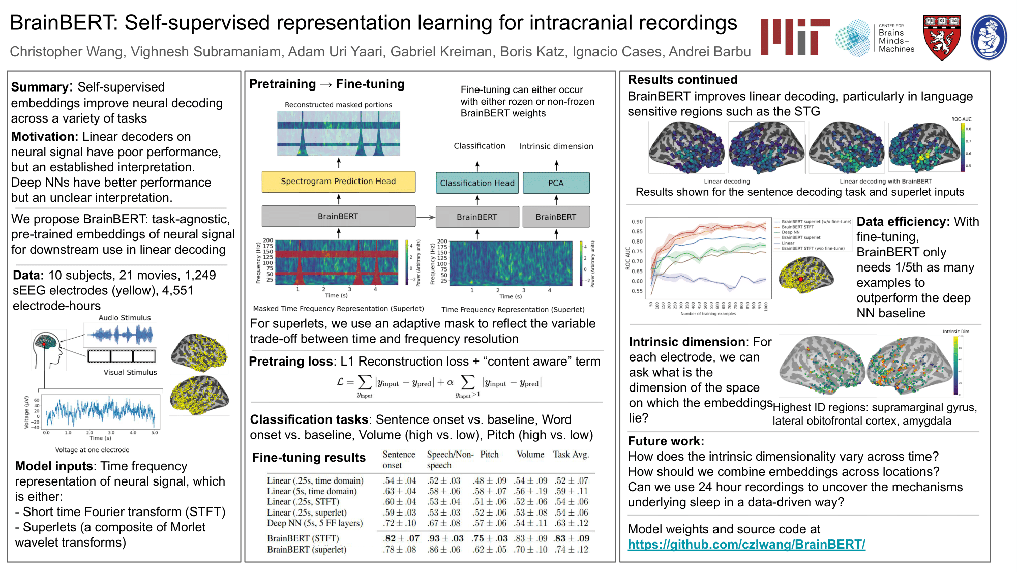 ICLR Poster BrainBERT: Self-supervised representation learning for intracranial recordings